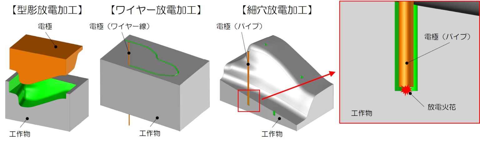放電加工とは？ ｜ ウメトク株式会社